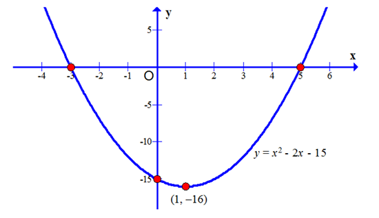 Quadratic Functions - Bright Red Digital Zone