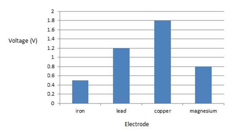Tables and graphs - Bright Red Digital Zone