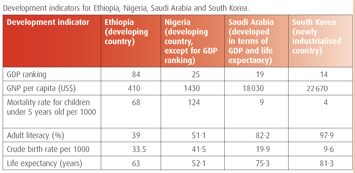 Countries at Different Stages of Development - Bright Red Digital Zone