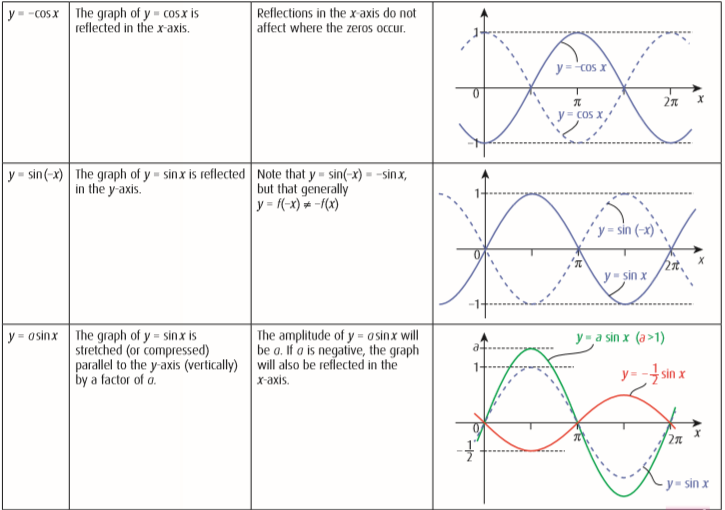 Trigonometric Graphs: Period, Amplitude and Graph Transformations ...
