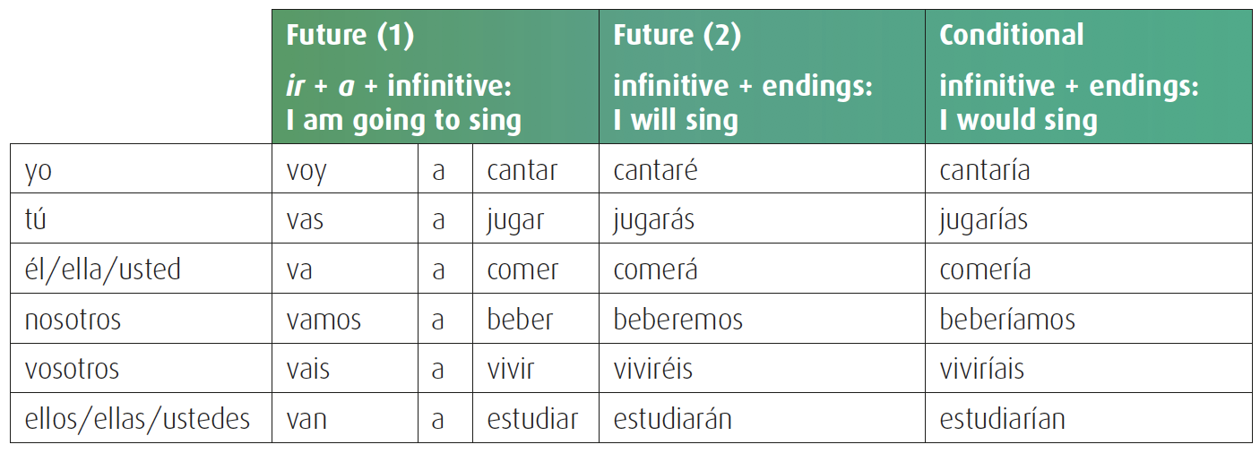 Verbs: Future, Conditional, Perfect and Pluperfect Tenses - Bright Red ...